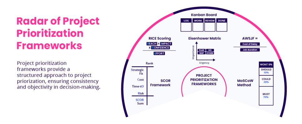 Perfect Project Prioritization In New Product Development: 14 Criteria